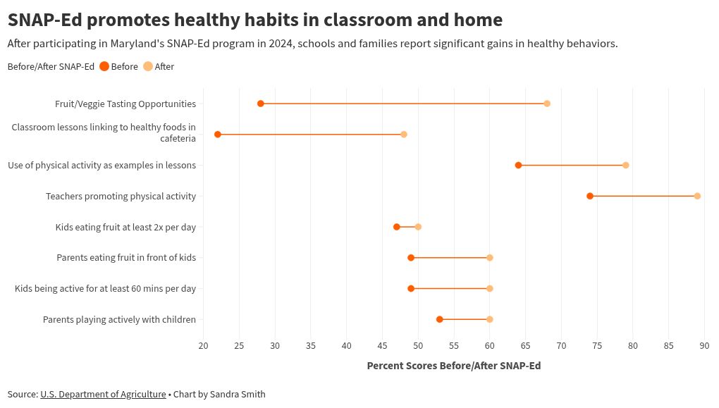 SNAP-Ed healthy habits | AFRO American Newspapers